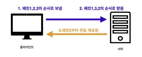 Tcp Ip Tcp Udp
