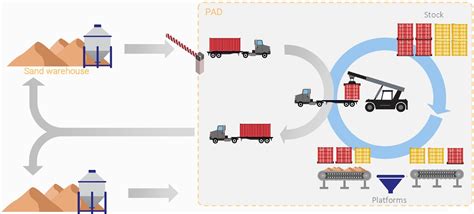 Simulation And Optimization Of Sand Transportation For Fracking