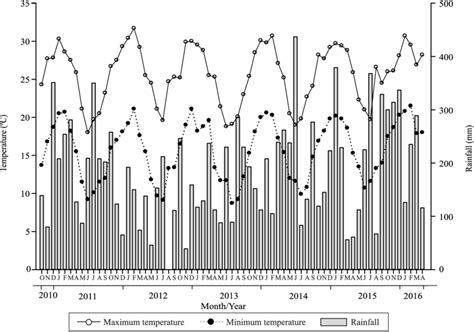 Mean Monthly Rainfall And Maximum And Minimum Temperatures During The Download Scientific