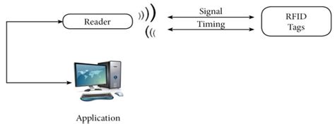 The Reader And Tag Are The Main Components Of An Rfid System 8