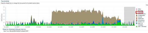 Adf Performance Monitor Measuring Slow Network Time