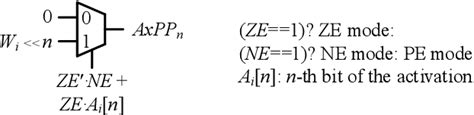 Figure 2 From Positivenegative Approximate Multipliers For Dnn
