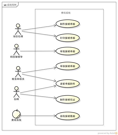 答疑 费用报销系统的用例图报销测试用例 Csdn博客
