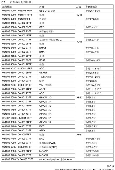 Stm32 【stm32】存储器和位带映射（bit Band Mapping）游戏逆向游戏安全