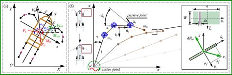 Figure 1 From A Novel Omnidirectional Swimming Robot With Articulated Compliant Legs Semantic