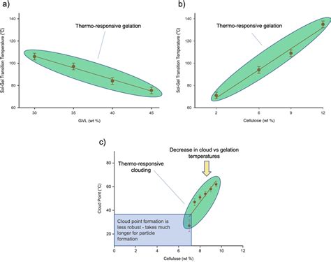 Idealized Definition Of Ucst And Lcst In Relation To Cellulose
