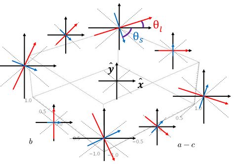Linear Algebra Angle Eigenvector Makes With X Axis Mathematics