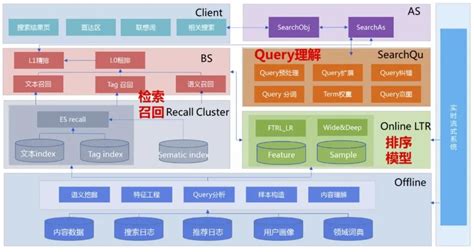 搜索中的 query 理解及应用 深度学习query csdn博客