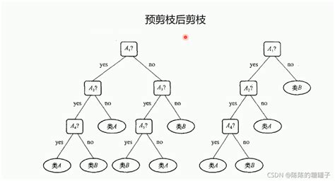 决策树——cart算法实战（sklearn）sklearn包进行决策树其算法为cart优化版 Csdn博客