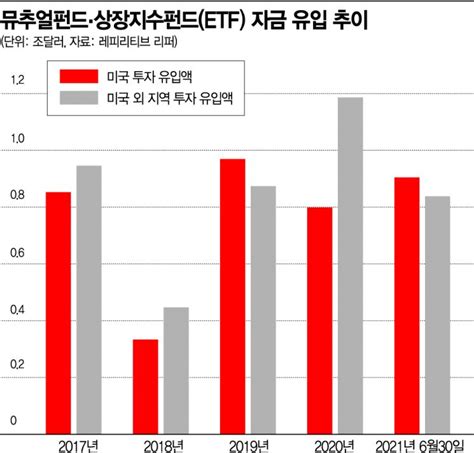 美 시장으로 몰리는 전세계 투자자산 아시아경제