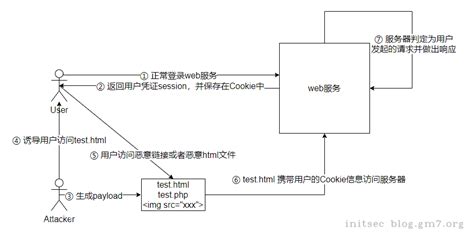 理解csrf攻击：原理、示例与防御策略 Csdn博客