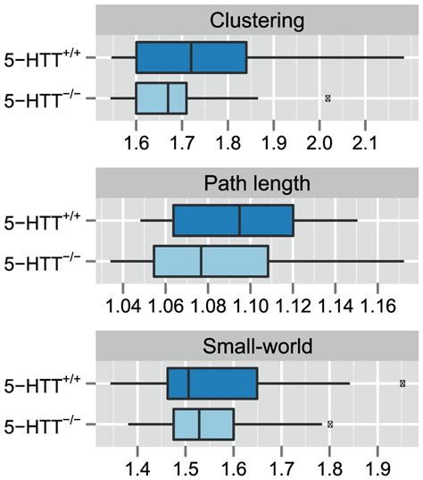 Network Parameters From Seed Based Graph Analysis Of Dti Tractography