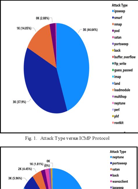 Figure 1 From Employing Supervised Learning Techniques For Ddos Attack