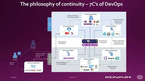 Presentation On 3 Pillars Of Devops Kovair Devops Ppt Free Download