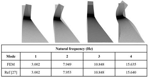 Comparison Natural Frequency Between Finite Element Model And Ref 27