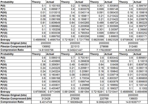 Chaotic And Memoryless Binary Sequences Based On Skew Tent Maps