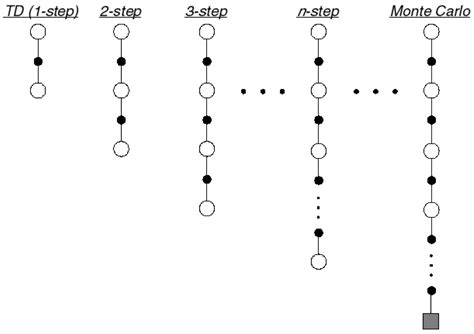 Value Based Reinforcement Learning Kellogg