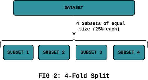 What Is K Fold Cross Validation Proclus Academy