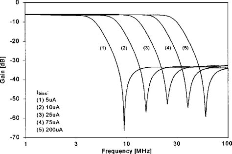 Figure 20 From Design Of Highly Linear Tunable Cmos Ota For Continuous Time Filters Semantic