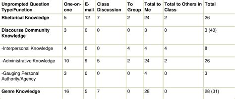 Table 3 From Learning How To Ask Writing Questions With Rhetorical Reflections Semantic Scholar
