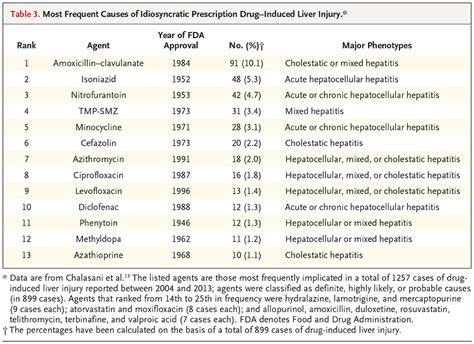 Hepatotoxicity Hepatotoxic Drugs And Acetaminophen Liver Toxicity