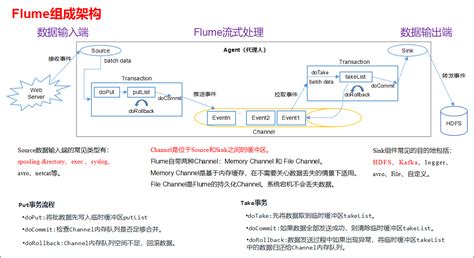 大数据技术之 09 flume学习 flume概述 flume快速入门 flume企业开发案例 flume监控之ganglia flume高级