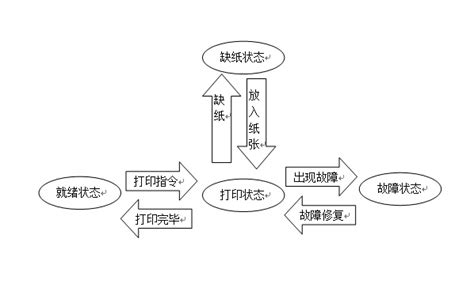 黑盒测试用例设计方法之状态迁移图法1状态迁移图法的概念 Csdn博客
