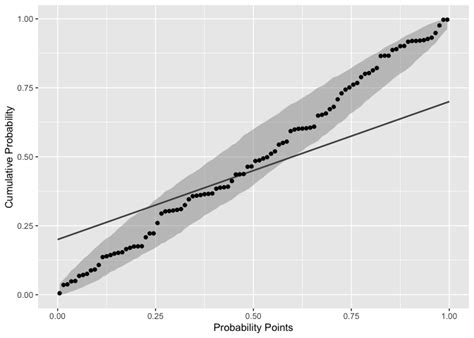 Quantile Quantile Plot Extensions For Ggplot2 • Qqplotr