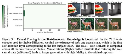 Localizing And Editing Knowledge In Text To Image Generative Models