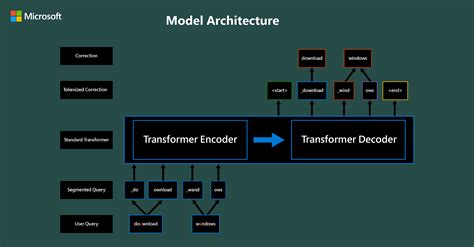 Pre Trainingfine Tuning Seq2seq Model For Spelling Andor Grammar