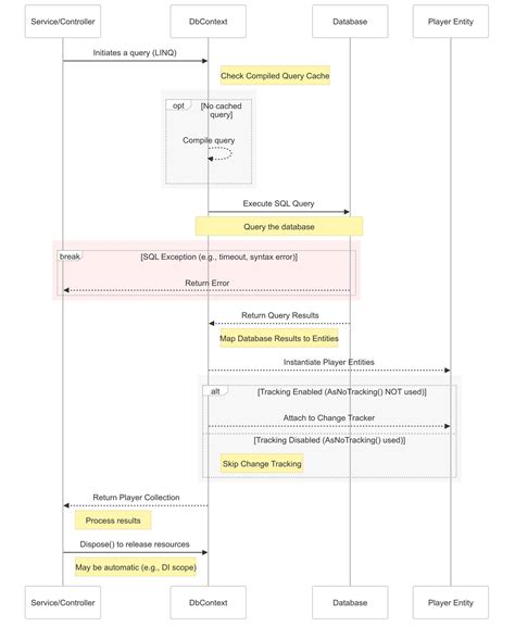 Code Entity Framework Query Flow Sequence Diagram ⬇️ Follow Me For More Videos And Codes Code