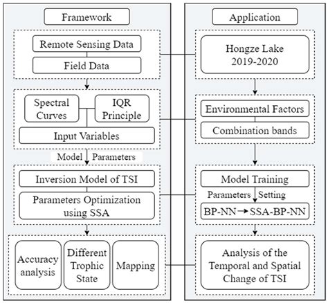 An Integrated Framework For Remote Sensing Assessment Of The Trophic State Of Large Lakes