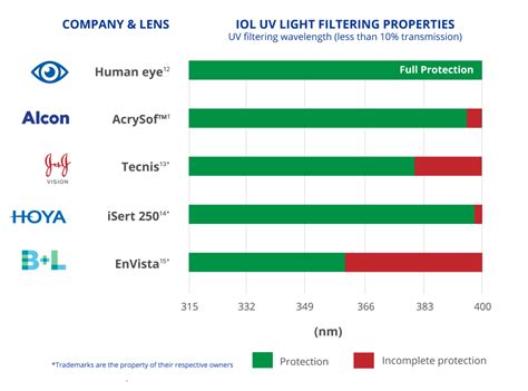 Acrysof Iq Monofocal And Acrysof Iq Toric Iol Myalcon Sweden