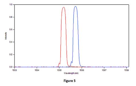 Complete Laser Spectral Characterization Photonics Spectra