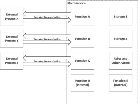 Understanding And Monitoring Microservices Across Five Levels R P Churchill