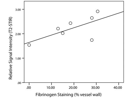 Mean Fibrinogen Staining Of The Balloon Injured Lad Segment Versus The
