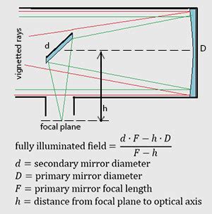 Align Telescope Mirrors