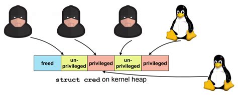 8 Yaşındaki Linux Çekirdeği Böceği Boru Yok Kirli Boru Kadar Pis Bulundu Siber Ulak