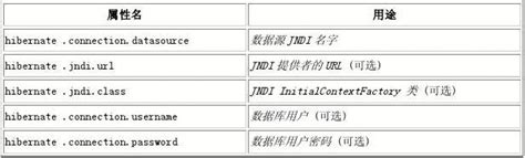 Hibernate3配置文件参数汇总word文档在线阅读与下载无忧文档