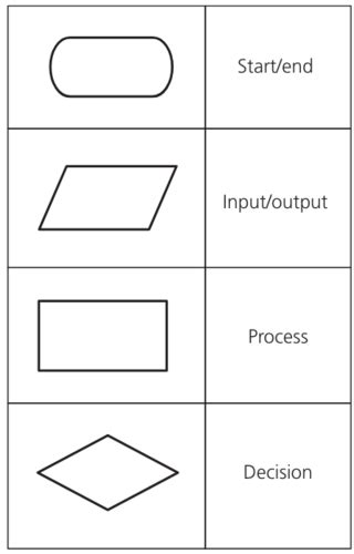 1 7 The Use Of Programmable Components Flashcards Quizlet