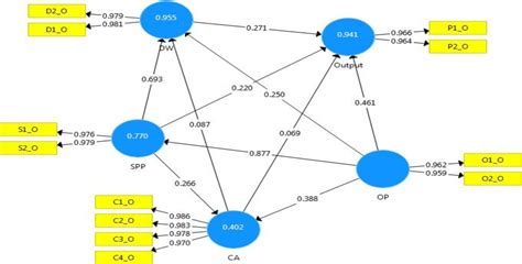 Figure 1 From Comparison Between The Conventional Partial Least Squares