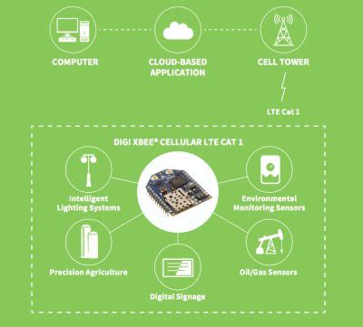 Scaling The Internet Of Things With Cellular Technology Embedded Com