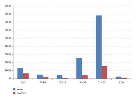 Distribution Of Age And Sex X2 22489 14 P 0 001 Download