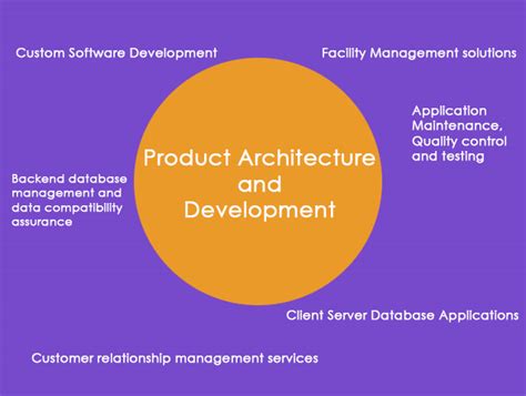 architecture design transindiatechnologies