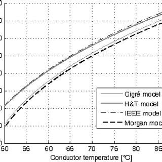 PDF Applicability And Limitations Of Ampacity Models For HTLS Conductors