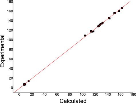 Sketches The Experimental Chemical Shifts Verses The Estimated ¹³c And