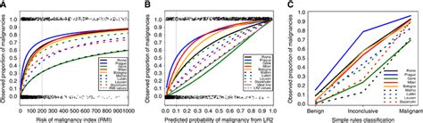 Centre Specific Calibration Curves Cox Logistic Recalibration For Rmi