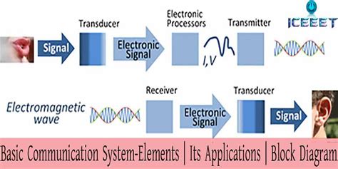 Block Diagram Of Electronics Communication System Communicat