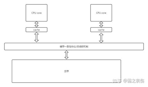 Java内存模型 知乎
