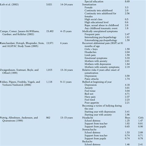 Odds Ratios Of Predictor Variables For Somatization In School Age